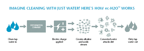 ec-H2o Technology | Clemas